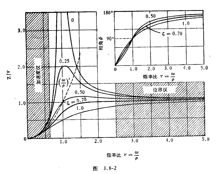 单自由度振动 - YuXian Collection